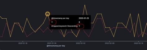 Kibana Line Visualization Hover Labels Showing Incorrect Values Issue Elastic Kibana