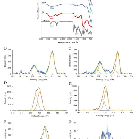 Surface Characteristics A Atr Ftir Spectra Of The Samples Xps