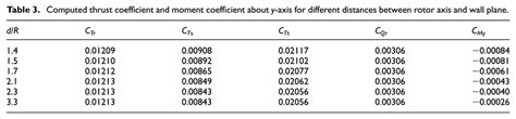 Computed Thrust Coefficient And Moment Coefficient About Y Axis For