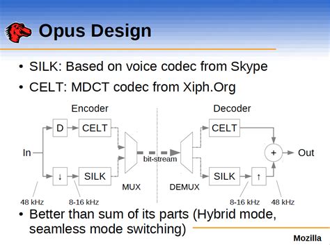 Opus 音频编码器的瑞士军刀 知乎 Opus 音频编码器的瑞士军刀 知乎