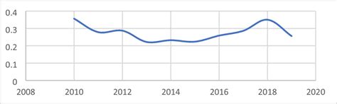 Average Efficiency Over Time 20102019 Download Scientific Diagram