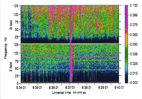 Spectrogram Of The Field Intensities For The G 9 Chemical Release On