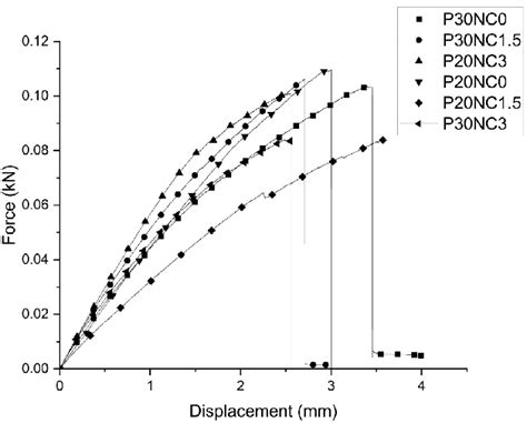 Force Displacement Curves From Flexural Test For Epoxy Palf Composites