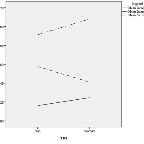 Means In The Motivational Orientation According To Sex Download