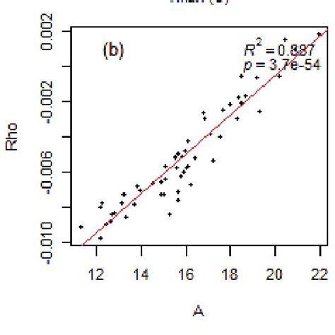 Linear Model Fits Showing Relationships A A Vs T Max B ρ Vs A