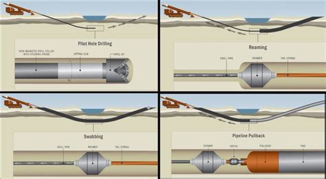 Horizontal Directional Drilling