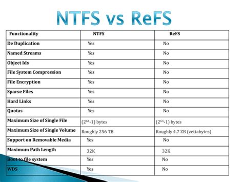 Resilient File System Ppt