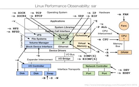 Troubleshooting Slow Network Performance In Linux Systems Computing Mobile