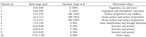 table 1 from a self adaptive wildfire detection algorithm with two