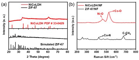 A Xrd And B Raman Patterns Of Nicoldh And Zif 67 A Xrd And B