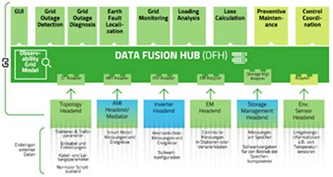 GridData Solution Technology Catalogue