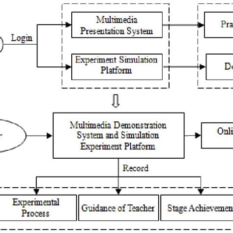 Open Experimental Teaching Model Based On Internet Download