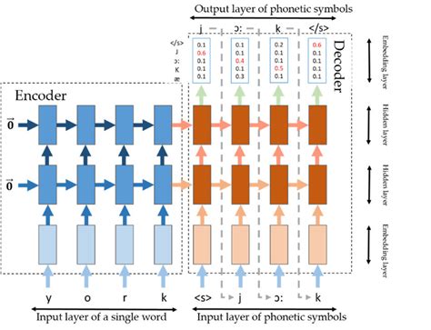 Framework Map Of The Network Model For Phonetic Symbol Generation