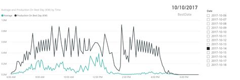 Powerbi Dax Measure Show Values From Best Day Stack Overflow