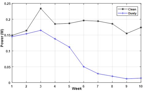 Average Output Power Versus Time At The End Of Each Week Download Scientific Diagram