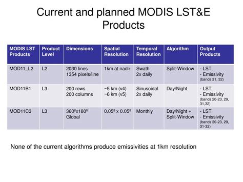 PPT Current And Planned MODIS Land Surface Temperature And Emissivity LST E Products