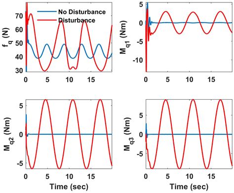 Decoupled Control Design Of Aerial Manipulation Systems For Vegetation Sampling Application