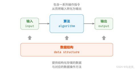 算法学习笔记（hello算法）—— 初识算法 Csdn博客