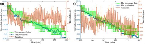 Test Results Of Thermal Error Models With Thermal Error Data At Download Scientific Diagram