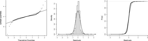 Normal Q Q Plot Histogram And Empirical Distribution Function Of