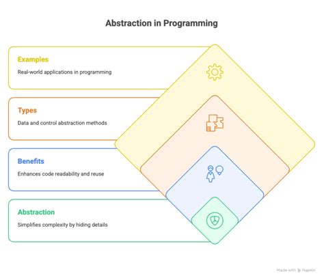 what is abstraction in programming coding glossary codeitbro