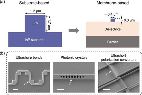 A Waveguide Cross Sections Of The Substrate Based And Membrane Based