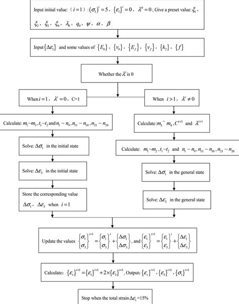 Schematic Illustration Of The Incremental Calculating Process Of The Download Scientific