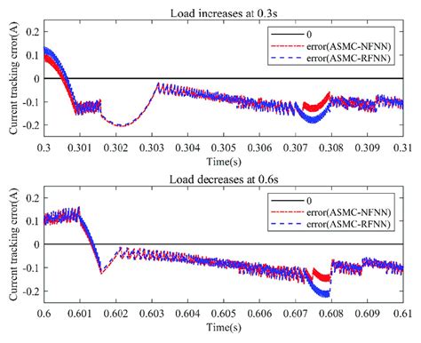 Enlarged Curves Of Current Tracking Error Load Increases At 03 S
