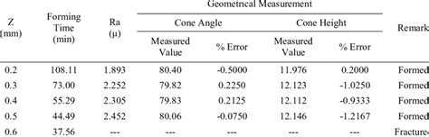 results of variation in incremental depth download table