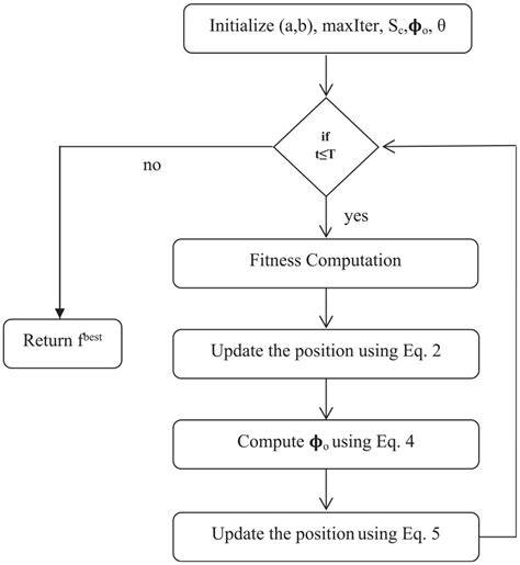 Classification Of Ssvep Eeg Signals Using Cnn And Red Fox Optimization