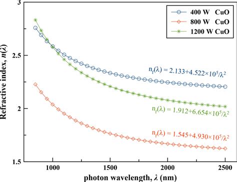 Cauchy Fitting Of The Refractive Index Data Of Cuo Thin Films Download Scientific Diagram