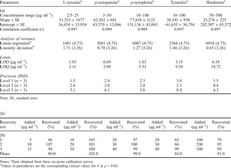 Figures Of Merit Of The Developed Rp Hplc Method With Diode Array