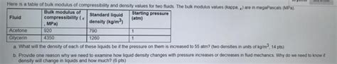 Solved Here Is A Table Of Bulk Modulus Of Compressibility
