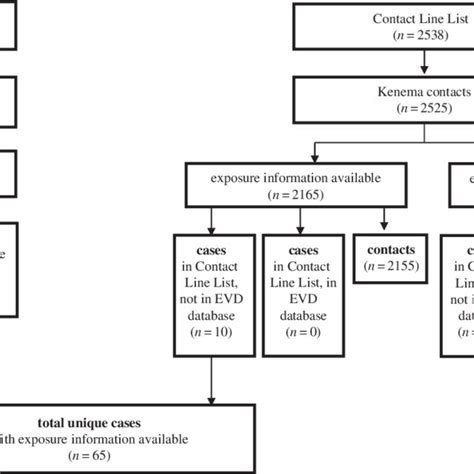 Flow Chart Showing The Identification Of Cases And Contacts From The Download Scientific