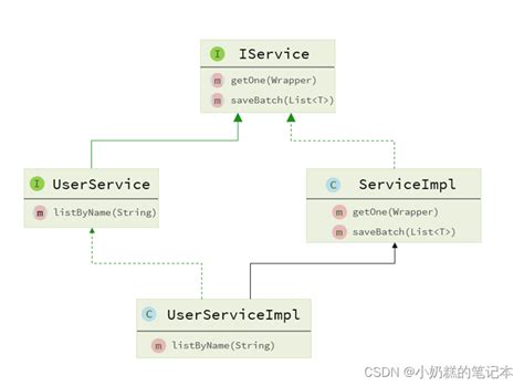02mybatisplus条件构造器，自定义sql，service接口mybatisplus Update Where条件使用自定义sql