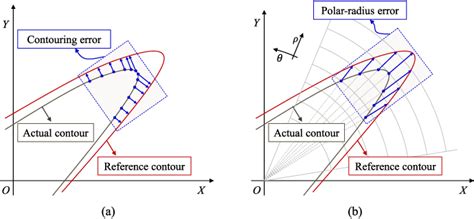 figure 6 from real time iterative compensation based contouring control