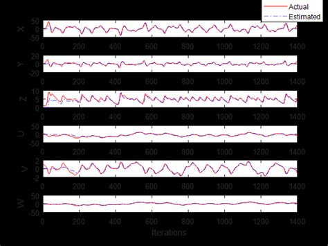 Tracking Performance Of The Ga Lms Algorithm On The Prediction Of