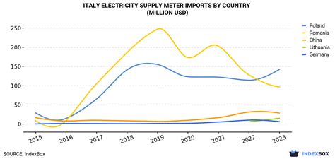 Italy Sees A Slight Dip In Electricity Supply Meter Imports Reaching