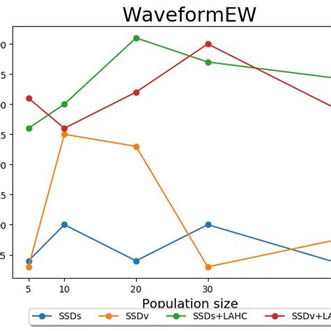 Effect Of The Population Variation On Classification Accuracy Of The