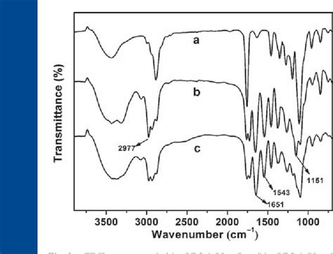 Figure 2 From Disulfide Cross Linked Amphiphilic Copolymers Loading Doxorubicin For Controlled