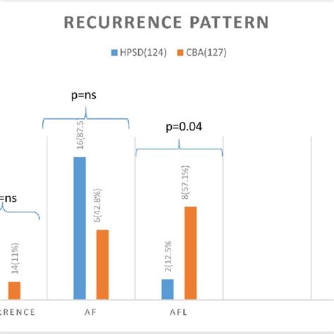 Recurrent Patterns Of The 2 Groups Recurrence As Atrial Fibrillation Download Scientific