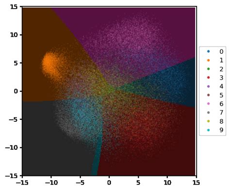 Extrapolated Pca Data Plotted In 2d With Mnist Train Labels Scattered Download Scientific