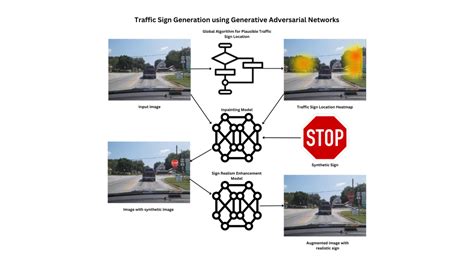 Traffic Sign Generation Using Generative Adversarial Networks Meco