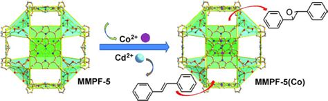 Formation Of A Metalloporphyrin‐based Nanoreactor By Postsynthetic