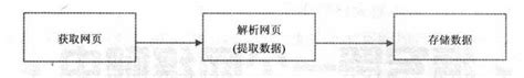 百度大牛带你学习python爬取，解析网页、存储数据的三大爬虫技术爬虫抓取网站图文并保存到数据库 Csdn博客