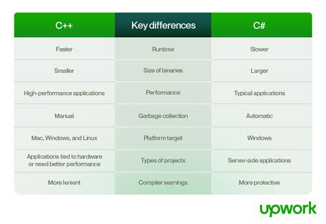 c vs c which language is best for your project upwork