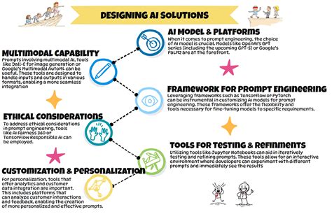 Implementing Generative Ai Solutions By Sameer Paradkar Oolooroo