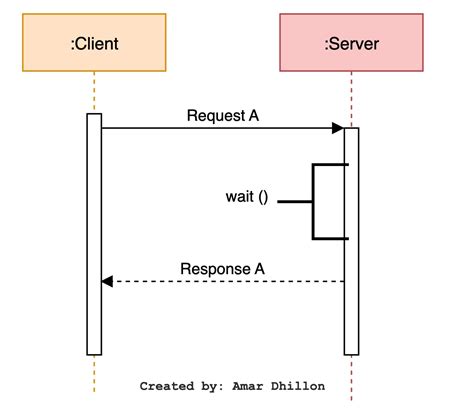 Web Sockets Amars Techspace 🛸