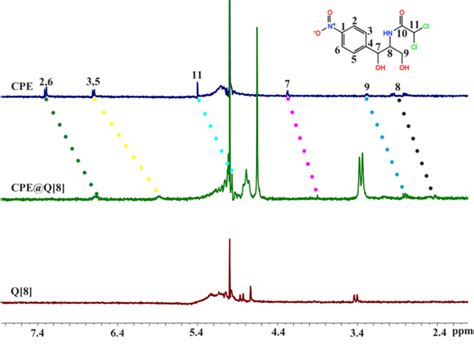 Bjoc Hostguest Interaction And Properties Of Cucurbit 8 Uril With Chloramphenicol