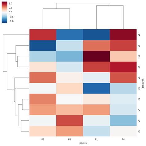 Python Seaborn Cluster Heatmap Stack Overflow